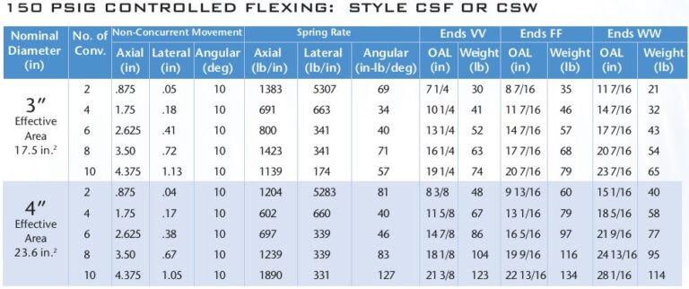 Ctrl Flex - Chart 1 - Flexonics.com