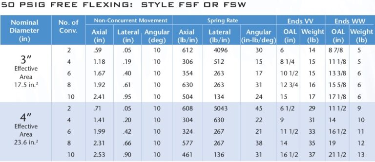 Free Flexing Expansion Joints - Flexonics.com