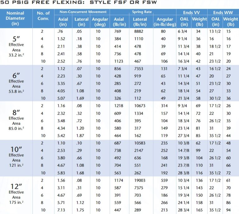 Free Flex - Chart 2 - Flexonics.com