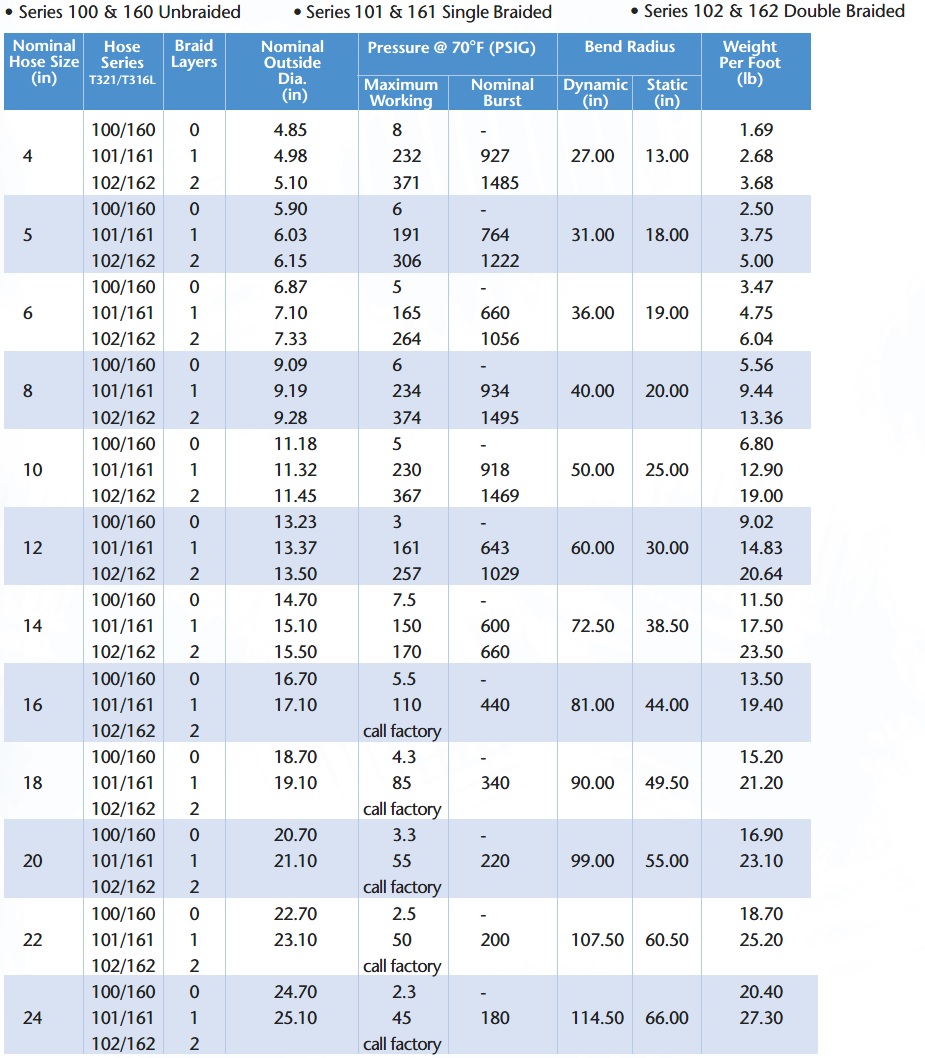 Series 100 Chart 2 - Flexonics.com