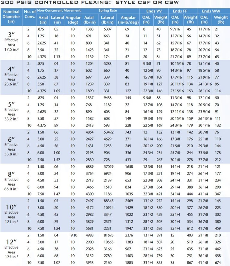 Free Flex - Chart 3 - Flexonics.com