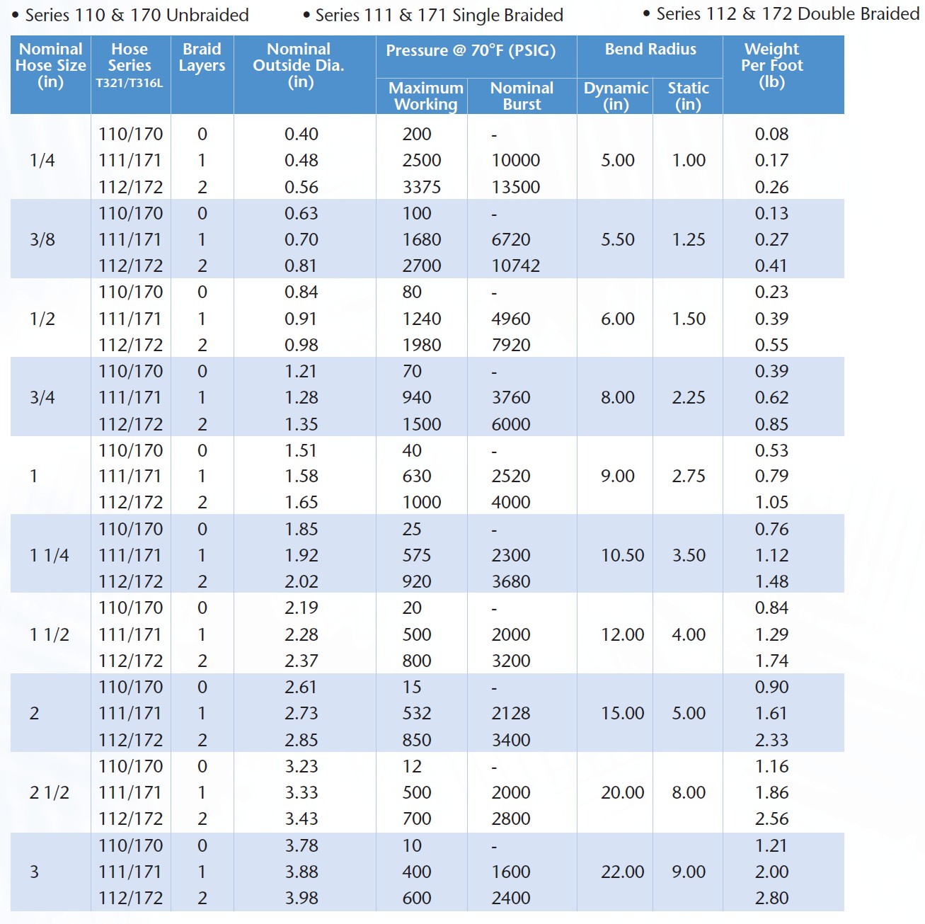 Series 110 Stainless Steel Hose - Flexonics.com
